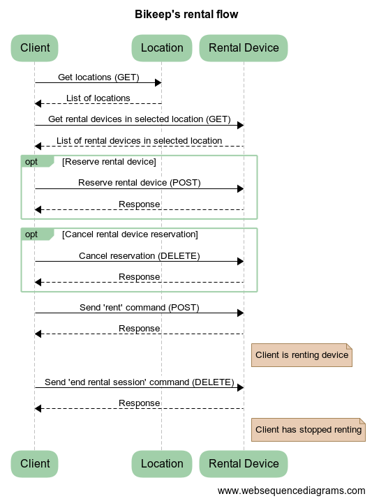 Bikeep API documentation