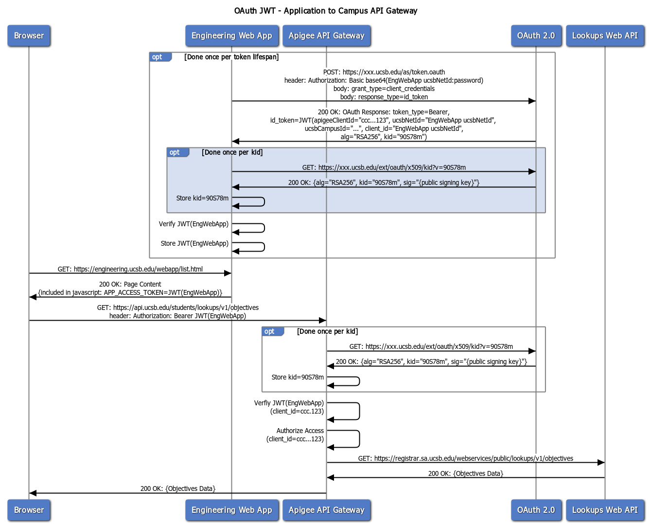 Usage: Browser App to Campus API Gateway Requirements - Campus Web API ...