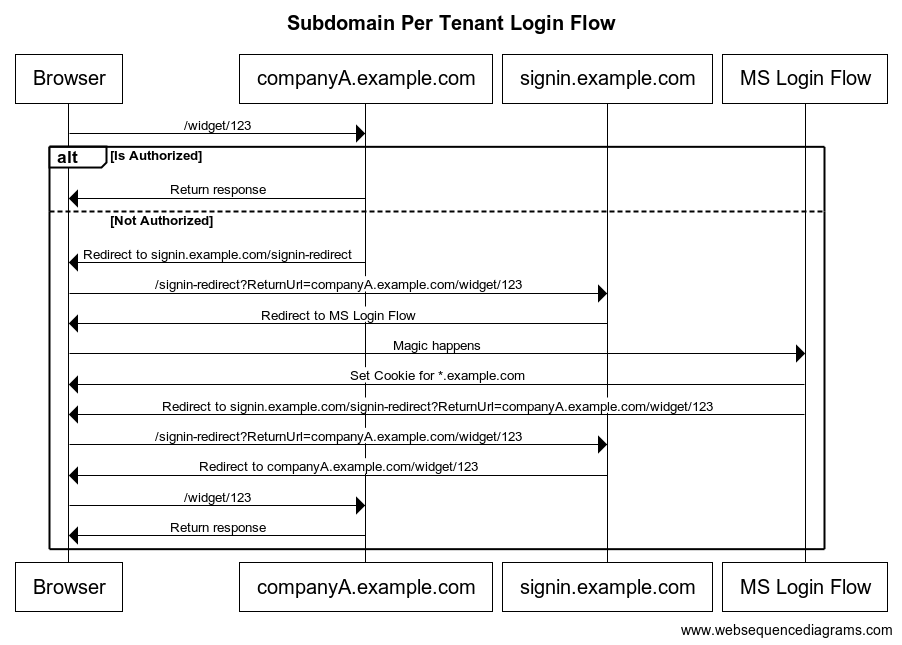 Azure Setting Different Returnurl In State Parameter With Microsoftidentityweb Stack Overflow