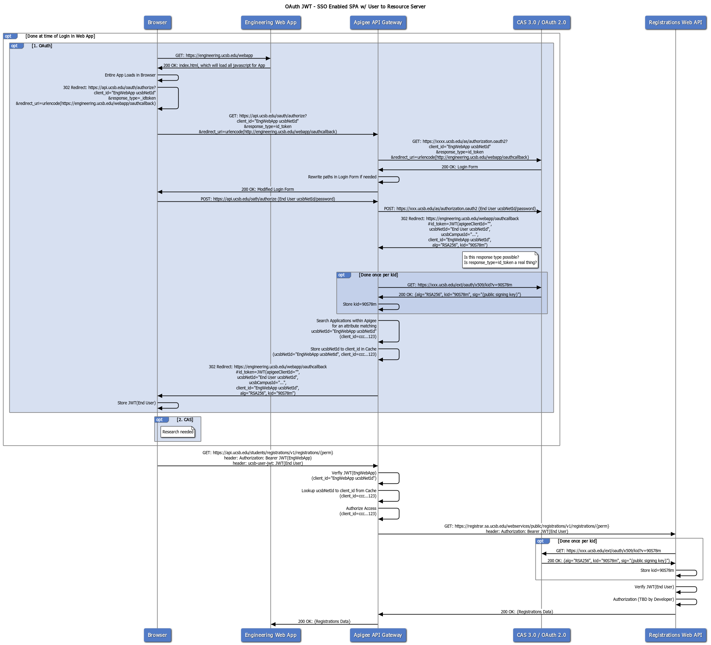Usage: SSO Single Page Application Alt (All Code Runs in Browser ...
