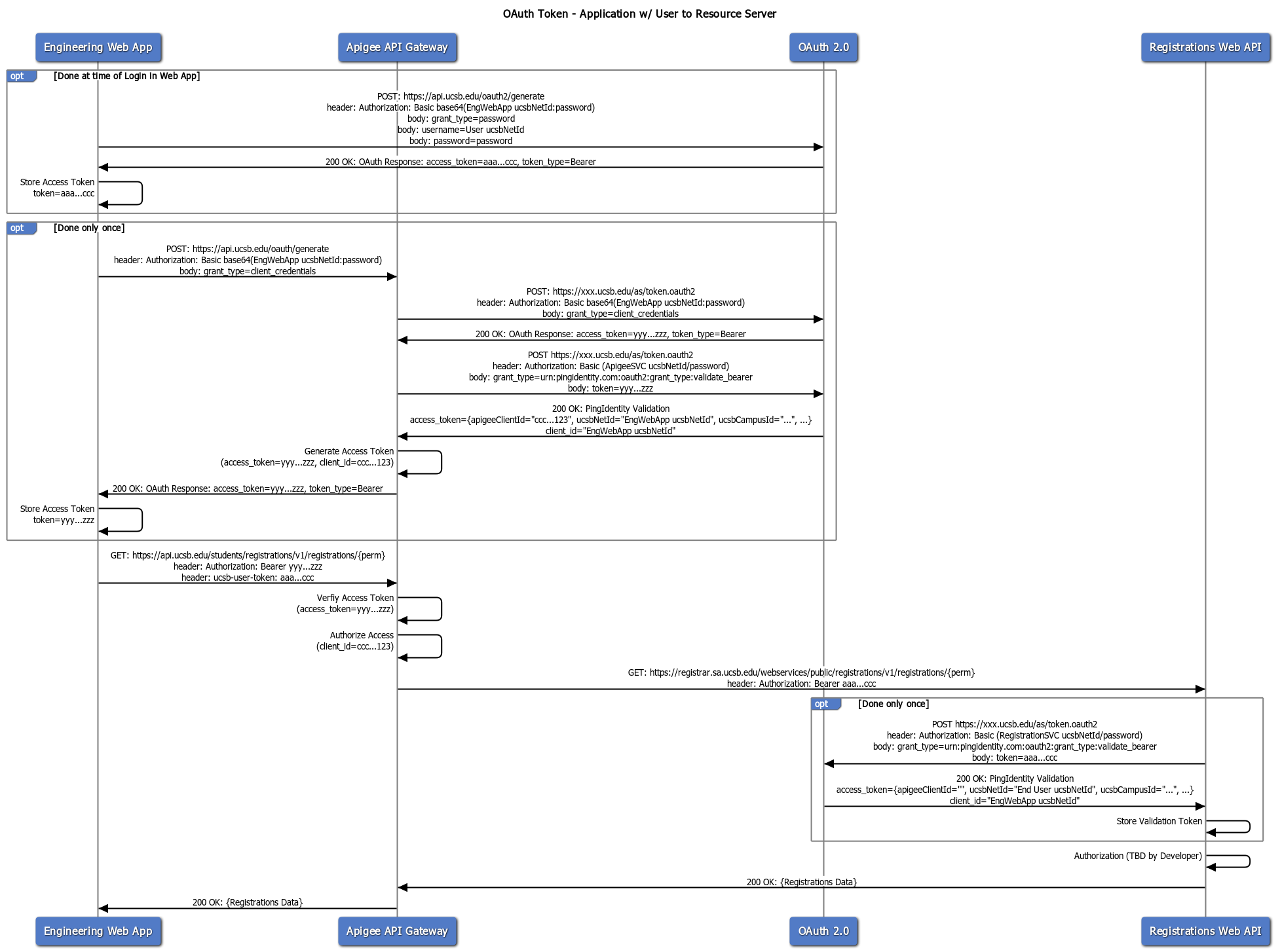 Usage: Application w/ User to Resource Server Requirements - Campus Web ...