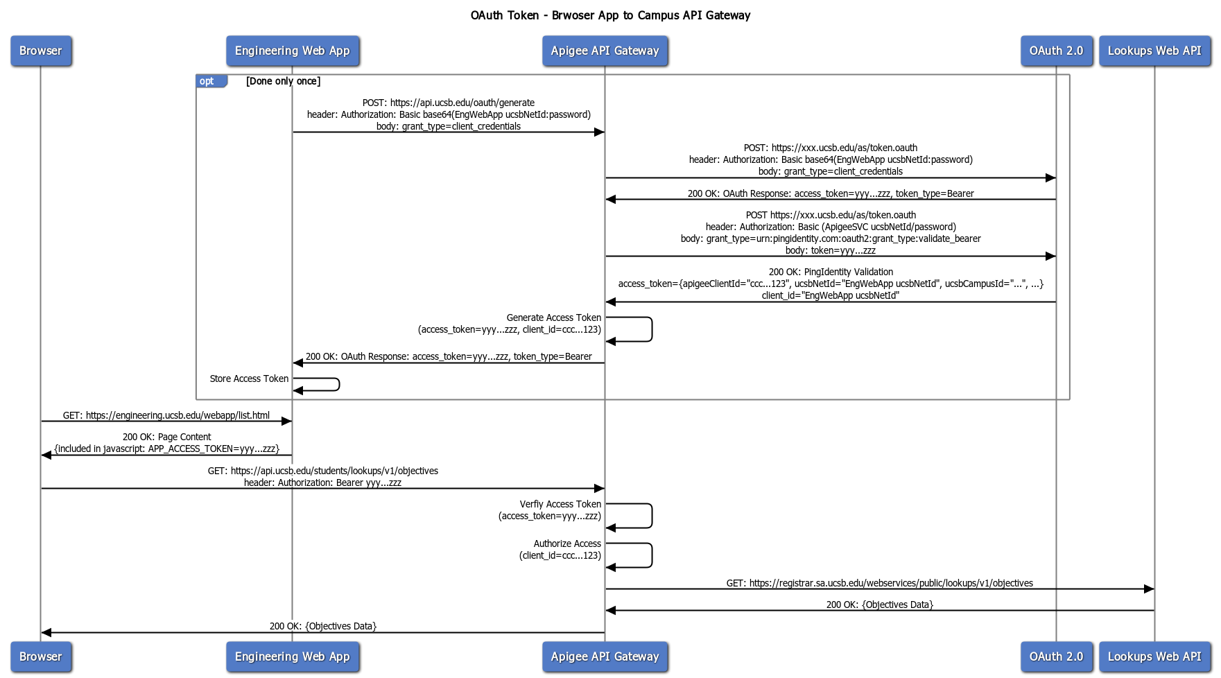Usage: Browser App to Campus API Gateway Requirements - Campus Web API ...